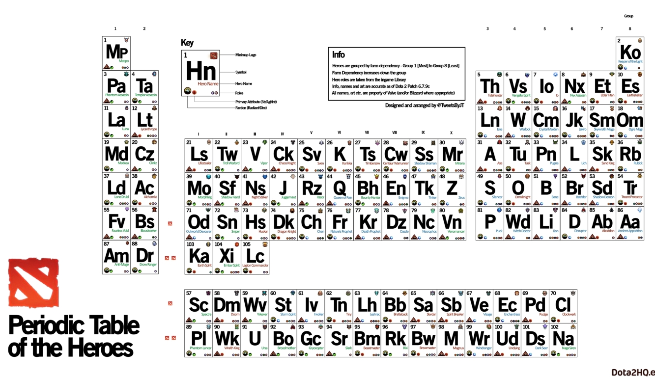 1333x768 Resolution dota 2, periodic table of the heroes, inscriptions ...